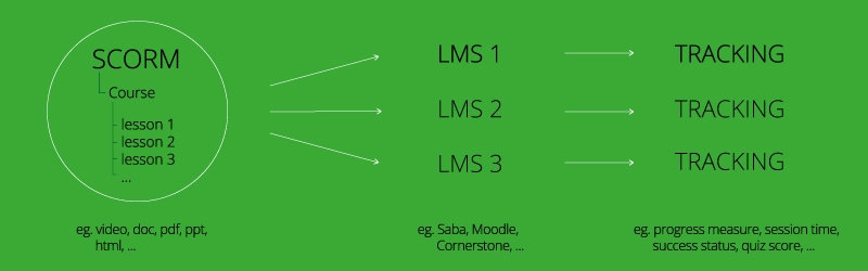 SCORM, the reference standard for e-learning content | Skilla