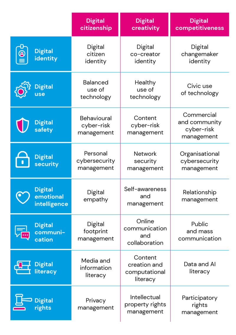 Che cosa sono le competenze digitali: modelli a confronto per ...