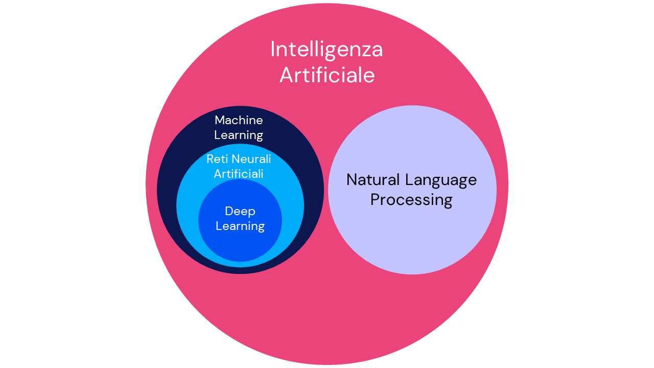 Cos’è il Natural Language Processing. Applicazioni e sviluppi