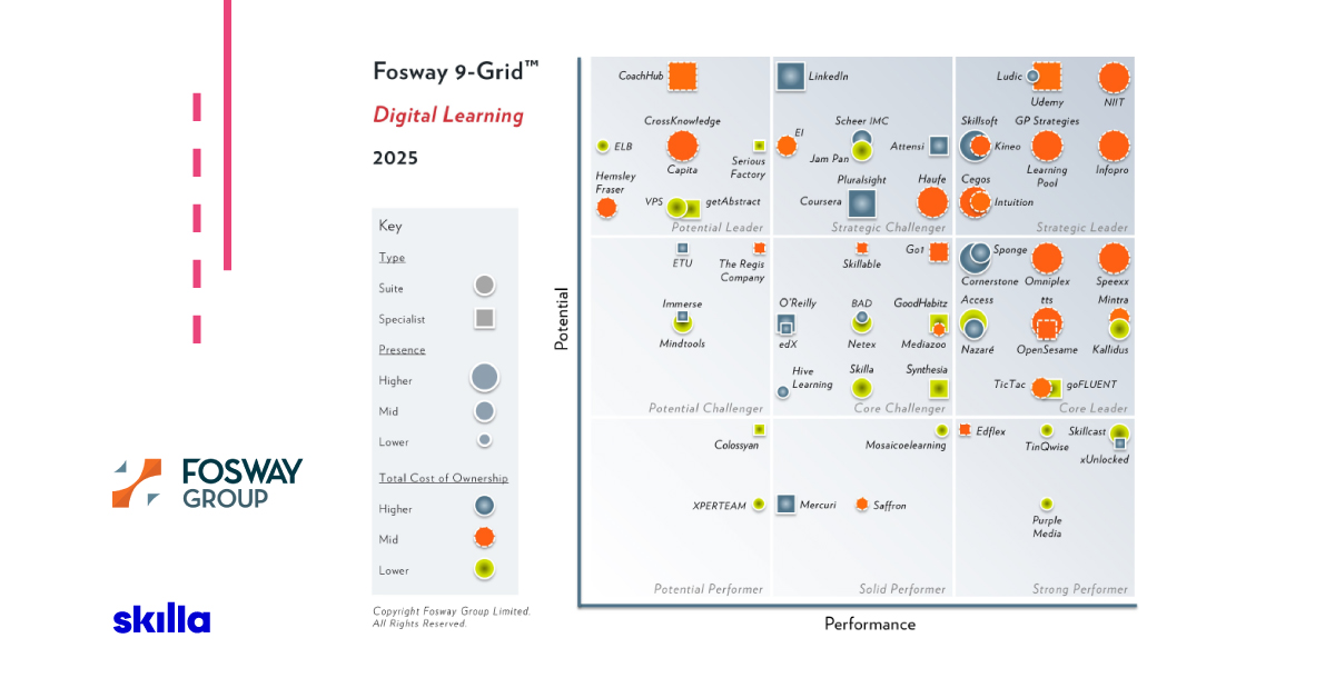 Fosway 9-Grid™ 2025: Skilla ancora una volta Core Challenger